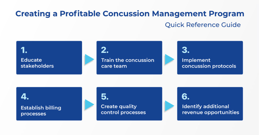 Creating a Profitable Concussion Management Program