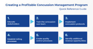Creating a Profitable Concussion Management Program