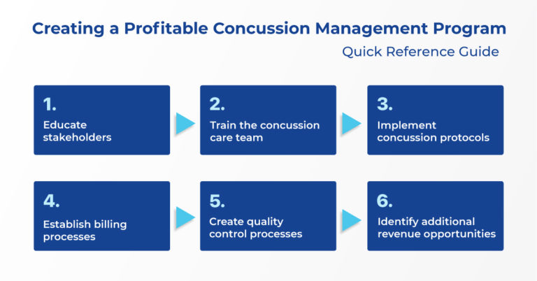 Creating a Profitable Concussion Management Program